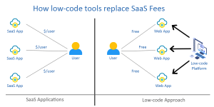 low-code-vs-saas - mrc's Cup of Joe Blog